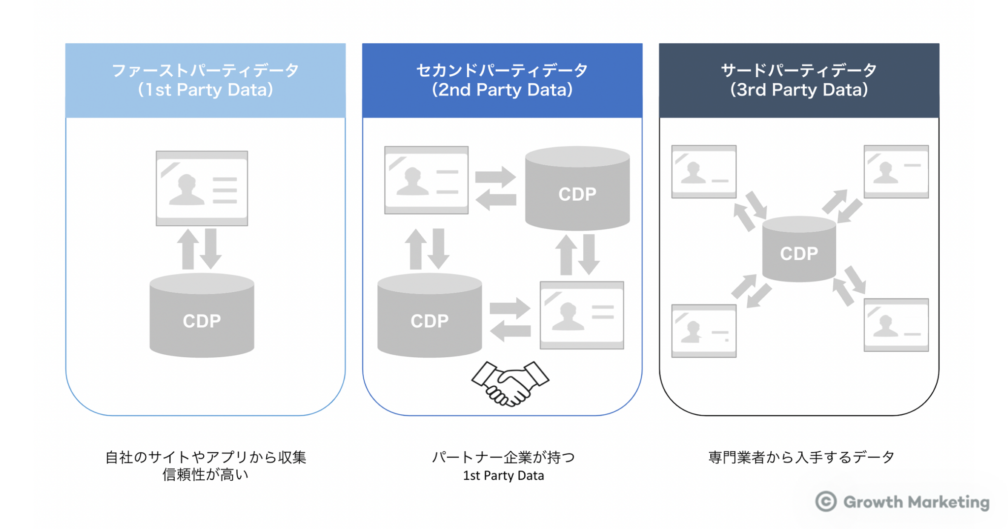 ファーストパーティデータとは？1st Partyデータの収集方法から活用のポイントまで解説 - グロースマーケティング