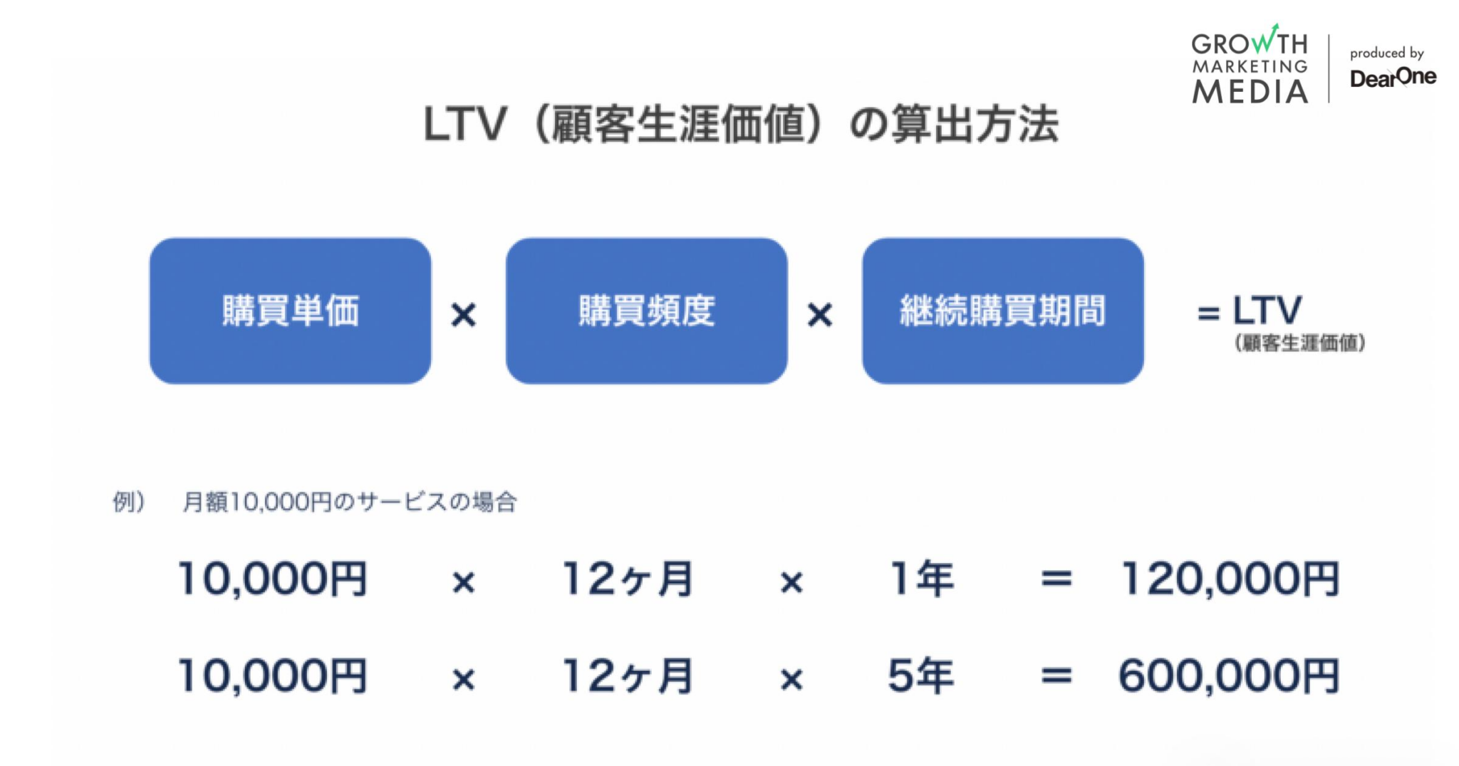 LTVを最大化するには？3つの方法や事例を解説【.LTV】 - グロースマーケティング