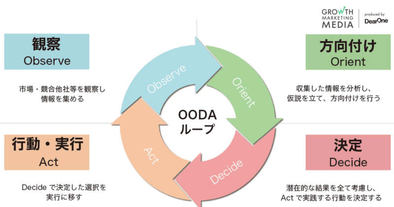 PDCAはもう古い！？ いま注目される「OODAループ」を加速させる方法 3選 - グロースマーケティング