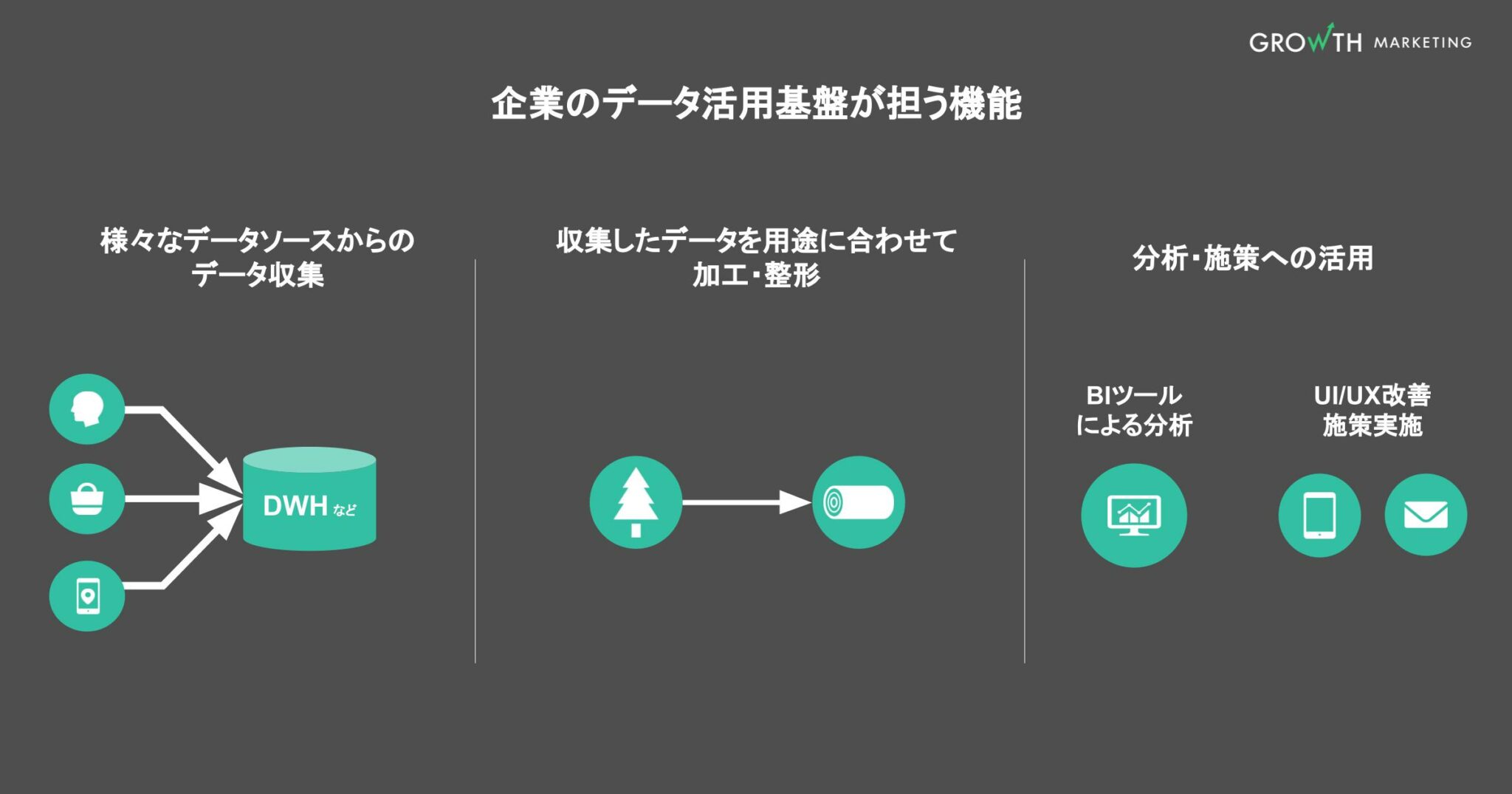 Modern Data Stack(モダンデータスタック)とは？これからのデータ活用基盤の形 - グロースマーケティング