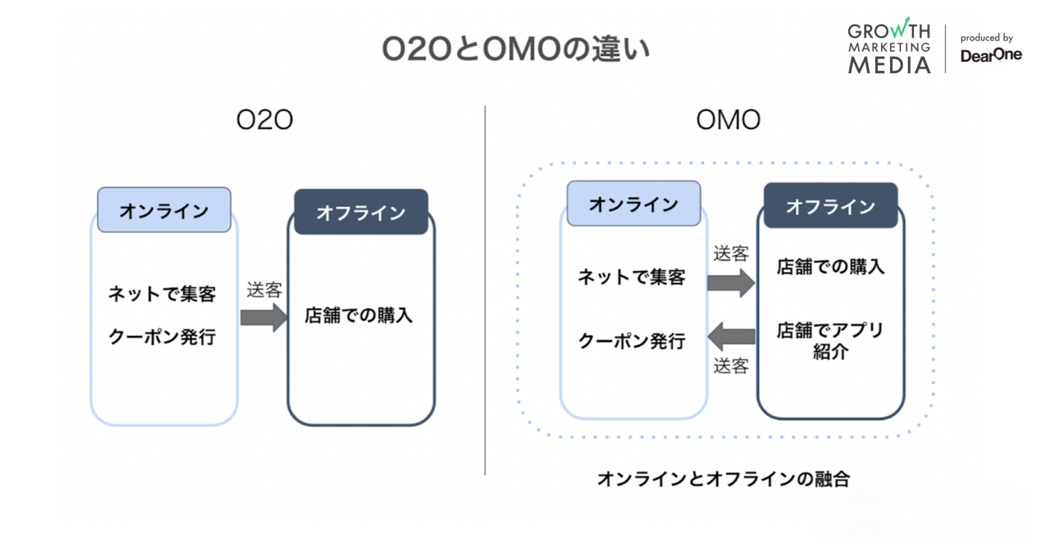 OMOとは？定義・メリット、オムニチャネル/O2Oとの違いや小売業界で重要視される理由を解説 | グロースマーケティング公式｜Growth Marketing