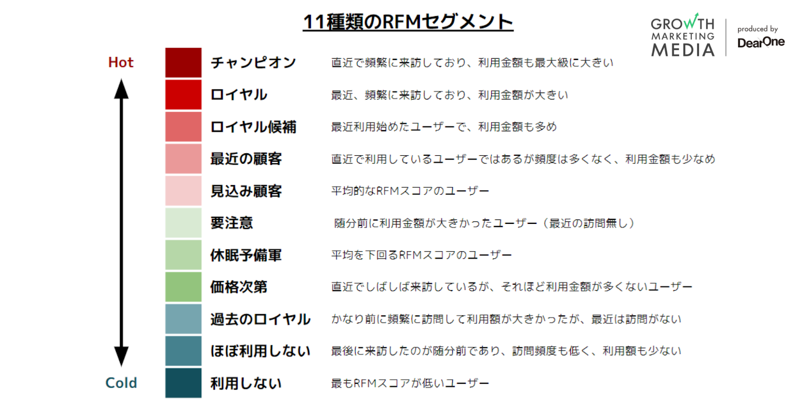 ボタン一つでRFM分析！！MoEngageのRFMセグメントとは｜グロースマーケティング公式｜Growth Marketing