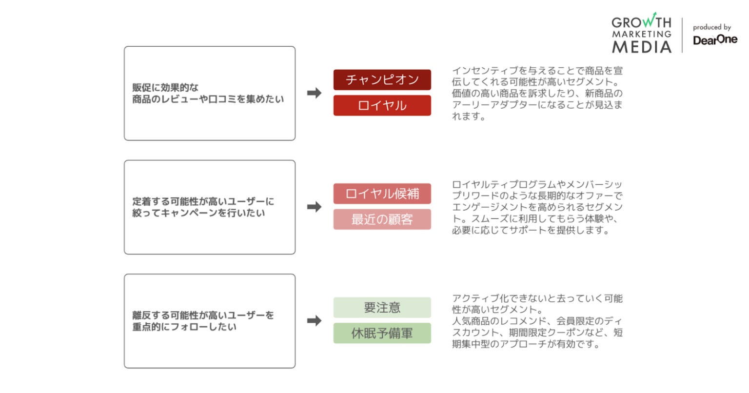 ボタン一つでRFM分析！！MoEngageのRFMセグメントとは｜グロースマーケティング公式｜Growth Marketing