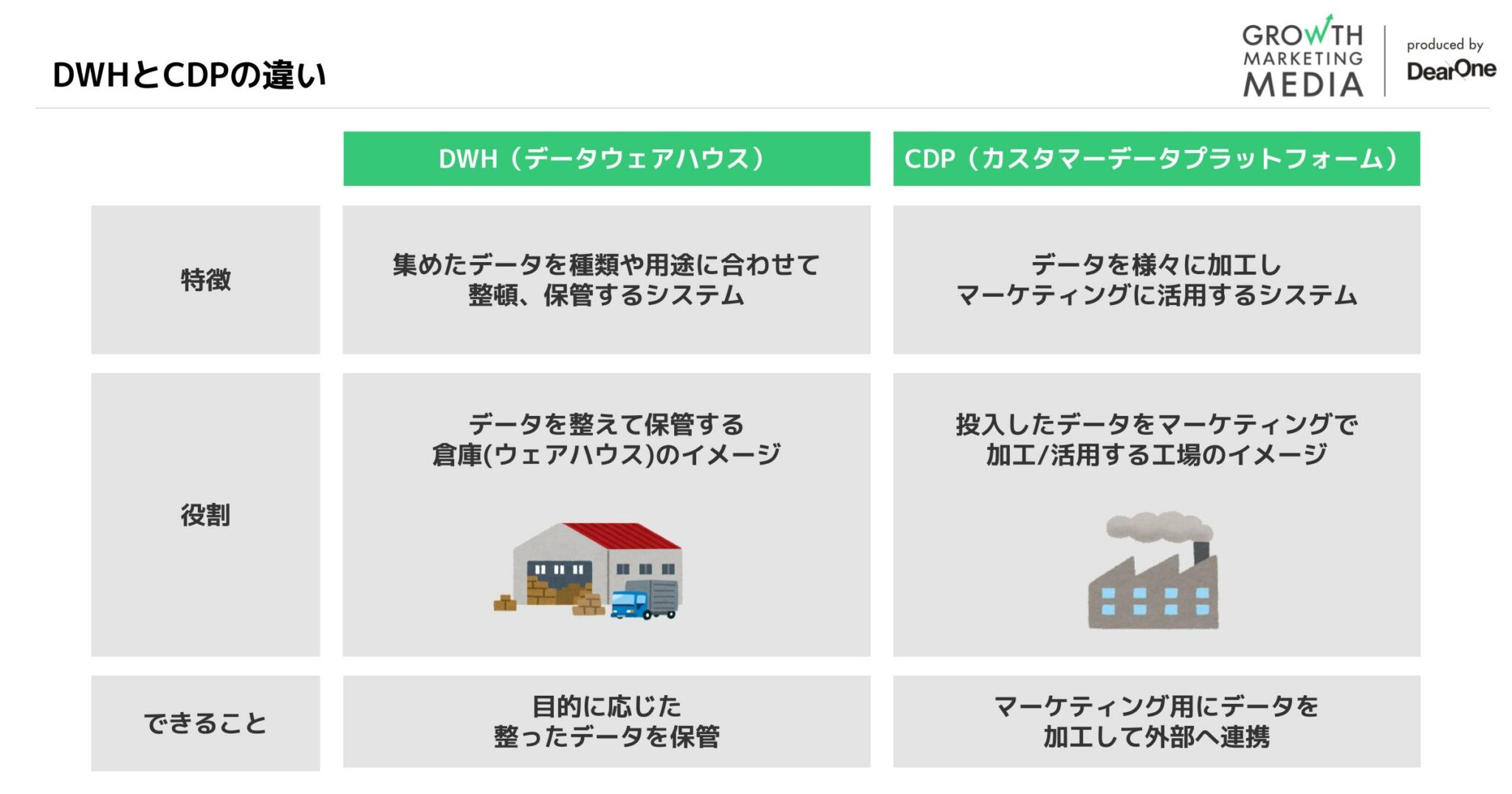 CDPとDWHの違いは？位置づけと活用方法、トレンドを解説 - グロースマーケティング