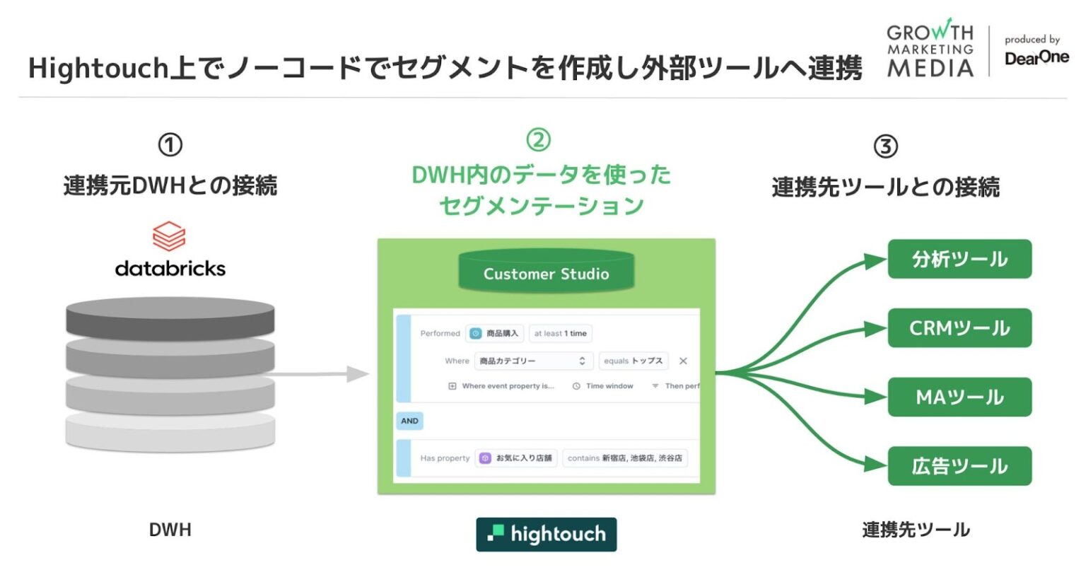 Hightouchを使ってデータウェアハウス（DWH）のデータを、SQL文を1行も書かずにセグメント化して送信してみた - グロースマーケティング