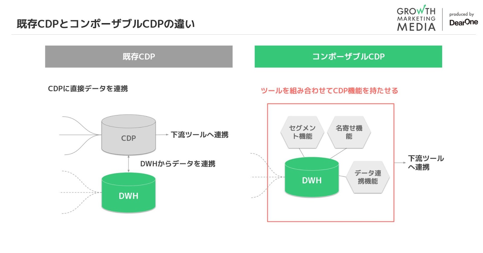 DWHとCDPの違いを解説｜データ活用基盤における役割とは？｜グロースマーケティング公式｜Growth Marketing