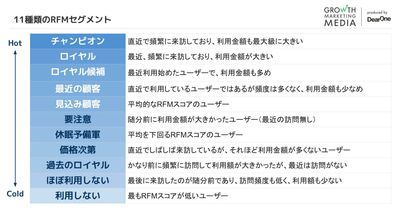 RFM分析とは？基本とワンクリックで分析できるMoEngageのRFMセグメント機能を紹介 - グロースマーケティング