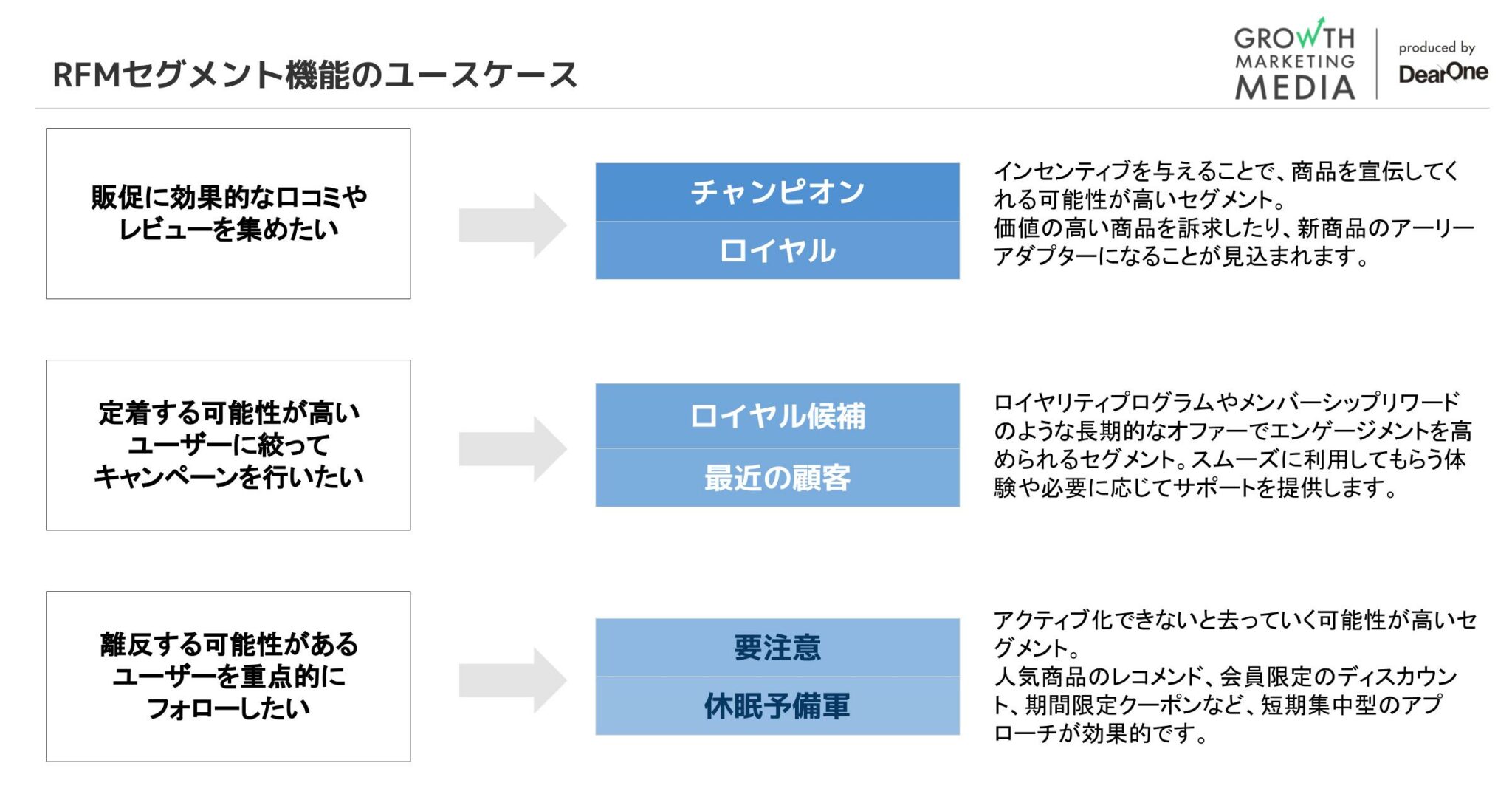 RFM分析とは？基本とワンクリックで分析できるMoEngageのRFMセグメント機能を紹介 - グロースマーケティング