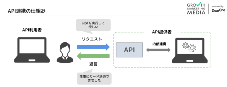 API連携とは？仕組みやメリット、活用事例を分かりやすく解説 - グロースマーケティング