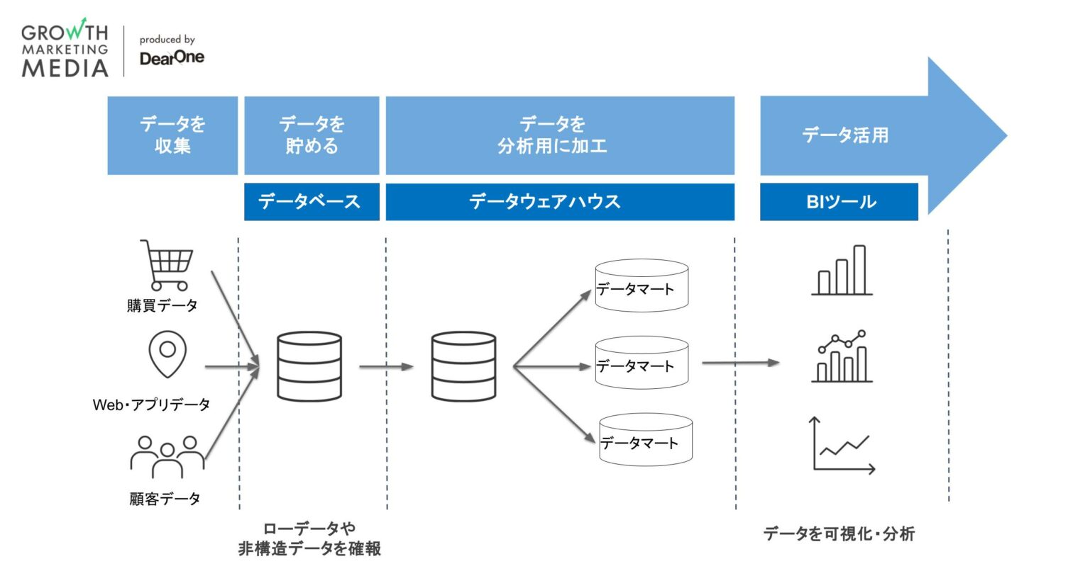 DWH（データウェアハウス）とは？特徴や活用例、データレイクとの違い - グロースマーケティング