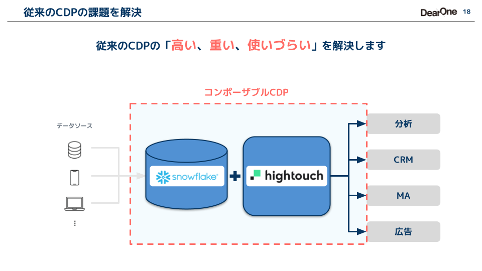 【8/23開催｜無料セミナー】Snowflake×DearOne 米国最前線のデータ活用術 – Snowflake＋Hightouchで実現 ...